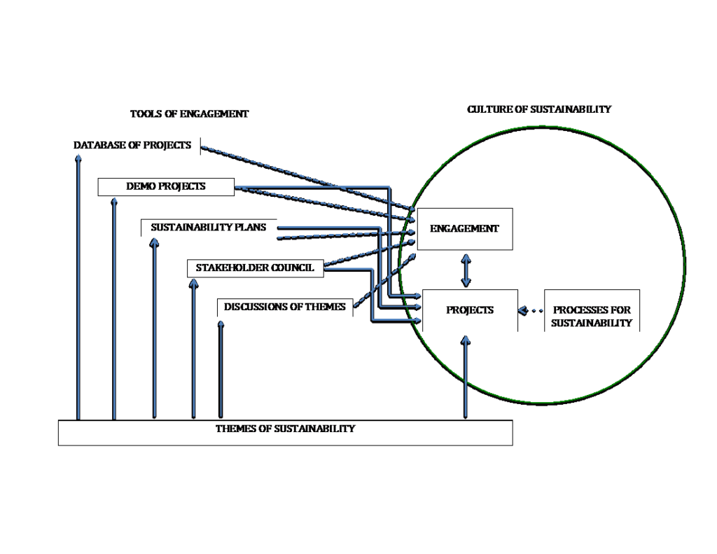 Diagram of BEC Model - Vancouver Biosphere Eco-City